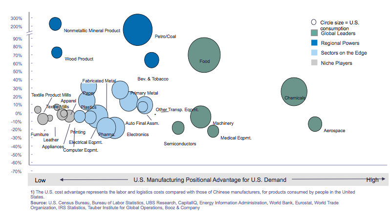 U.S. Manufacturing Competitiveness in domestic markets | Reshoring Blog ...